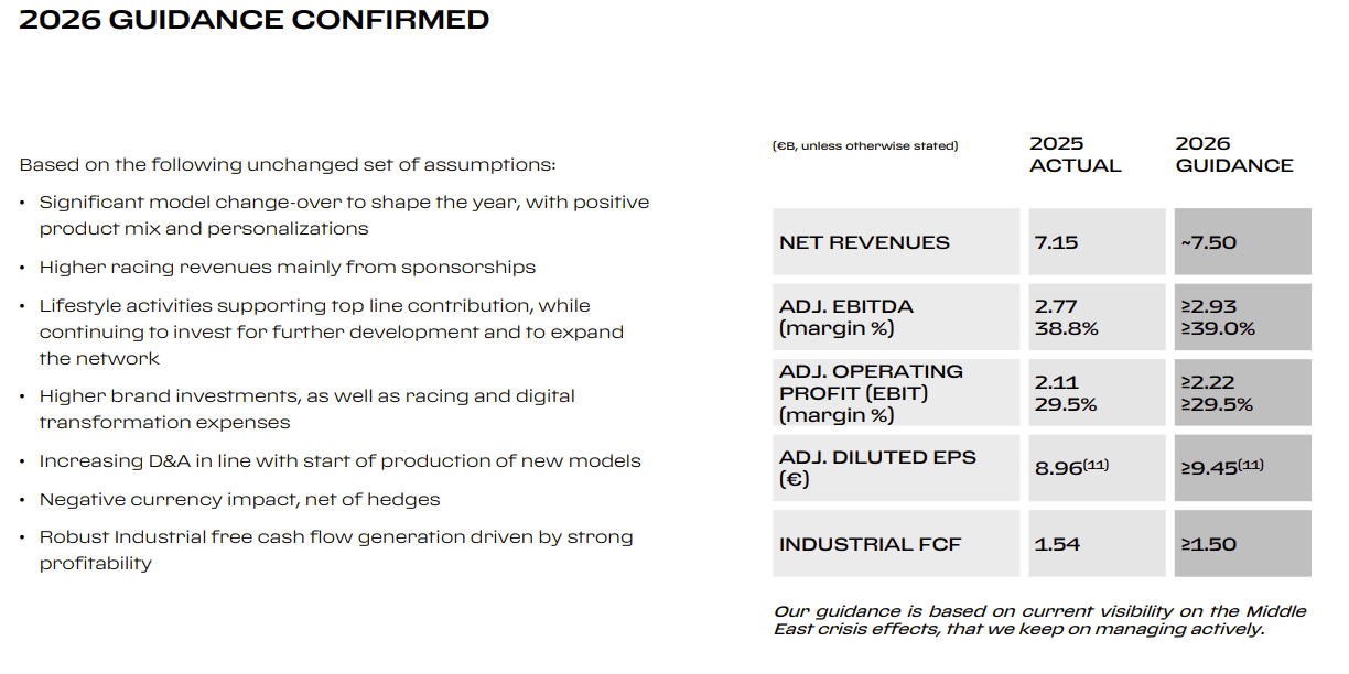 Ferrari: Strong Start Reinforces Investment Case Despite Market ...