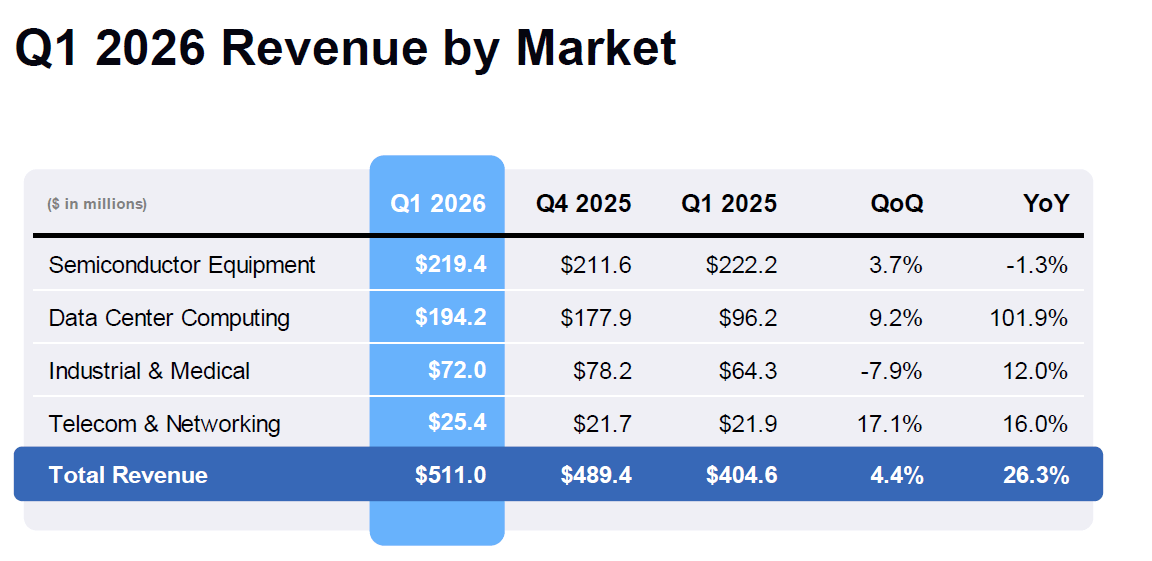 Advanced Energy: Data Center Revenue Doubles (NASDAQ:AEIS) | Seeking Alpha