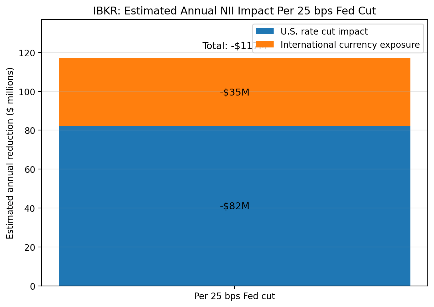 Interactive Brokers: Record Results Meet Structural Headwinds (NASDAQ ...
