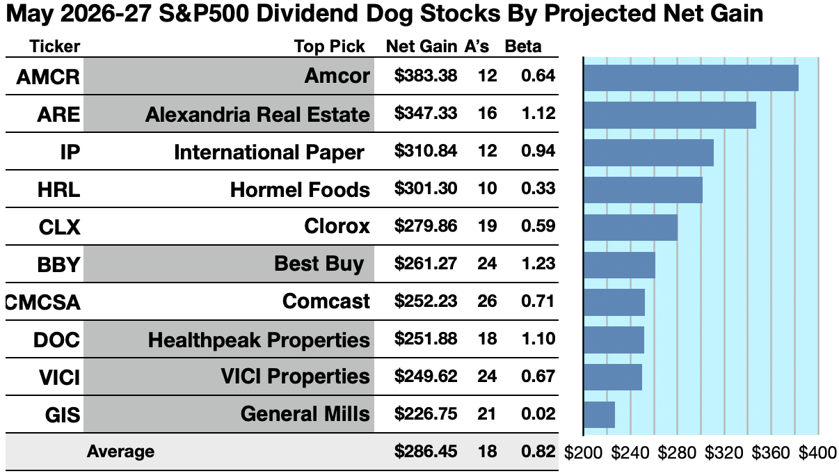 Buy 5 S&P500 May Top Dividend Dogs | Seeking Alpha
