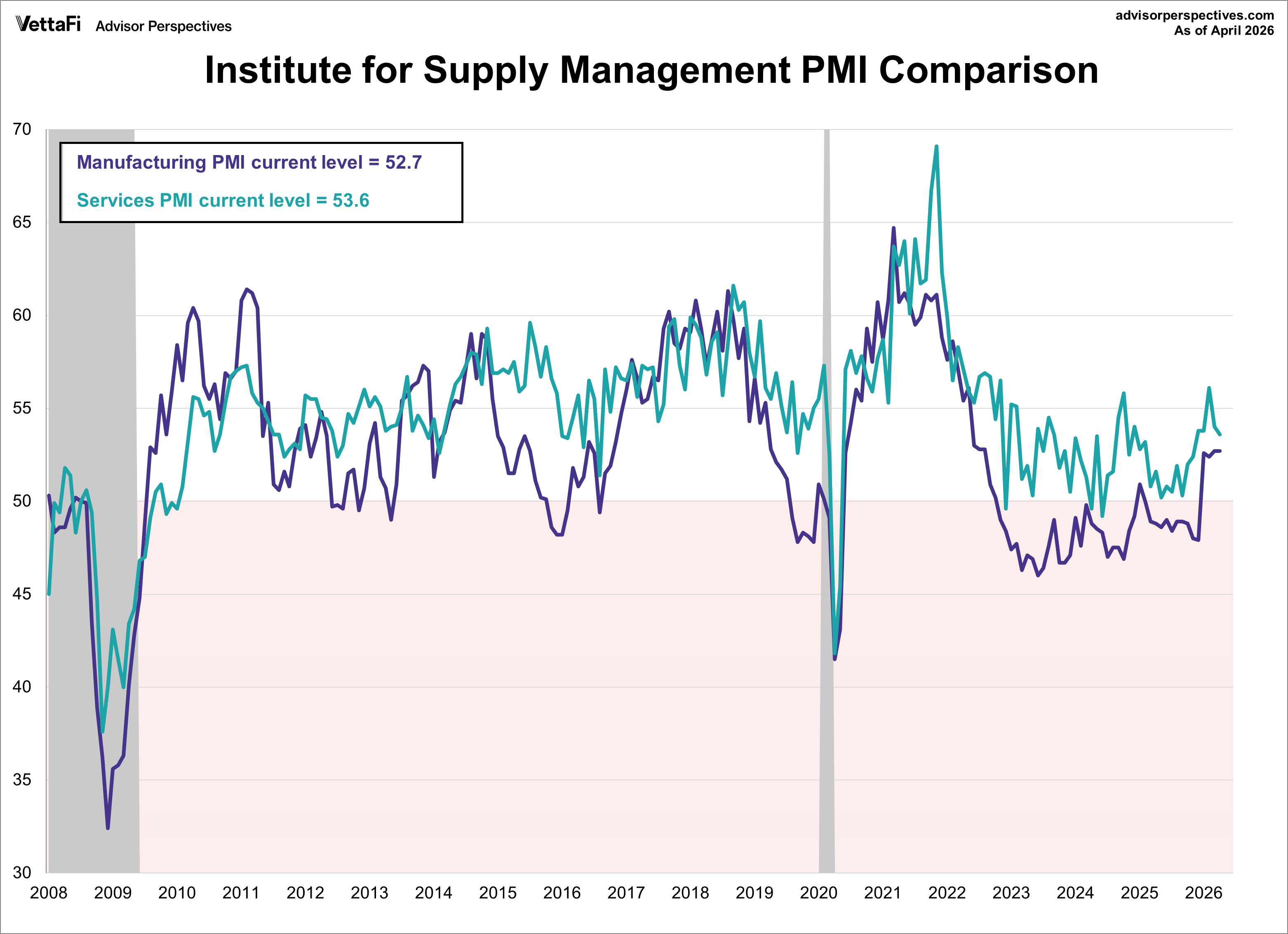 ISM Manufacturing PMI: Highest Level Since May 2022 | Seeking Alpha