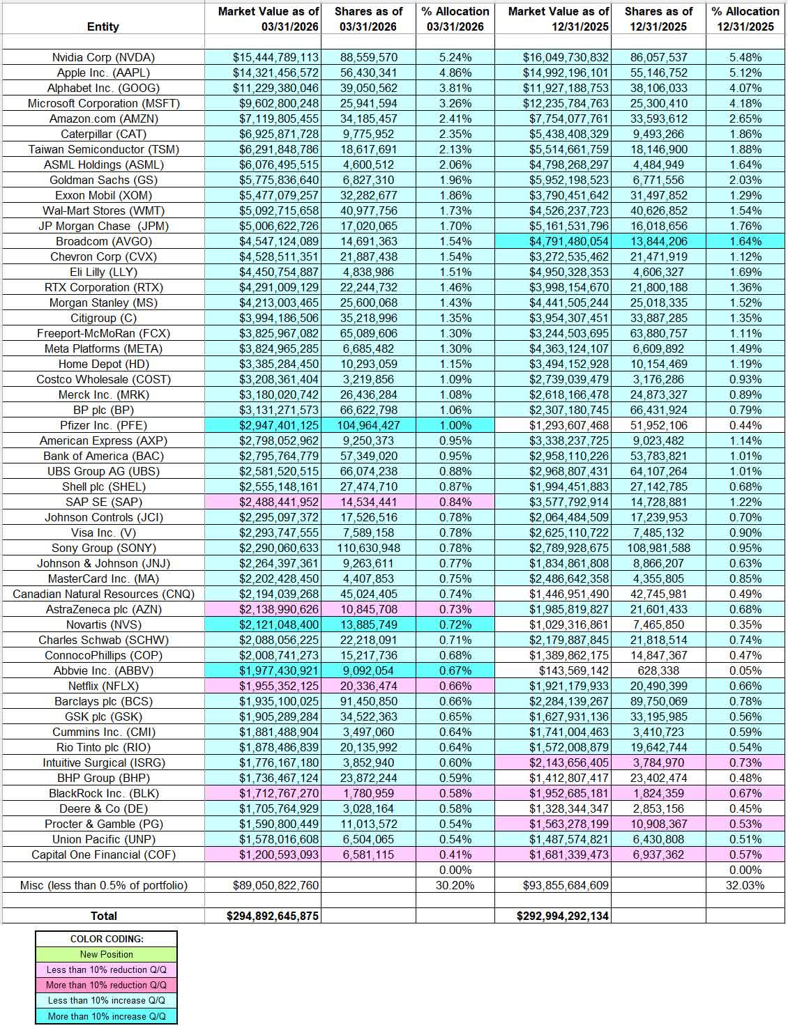 Tracking Ken Fisher’s Fisher Asset Management Portfolio – Q1 2026 ...