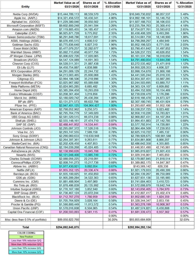 Tracking Ken Fisher’s Fisher Asset Management Portfolio – Q1 2026 ...