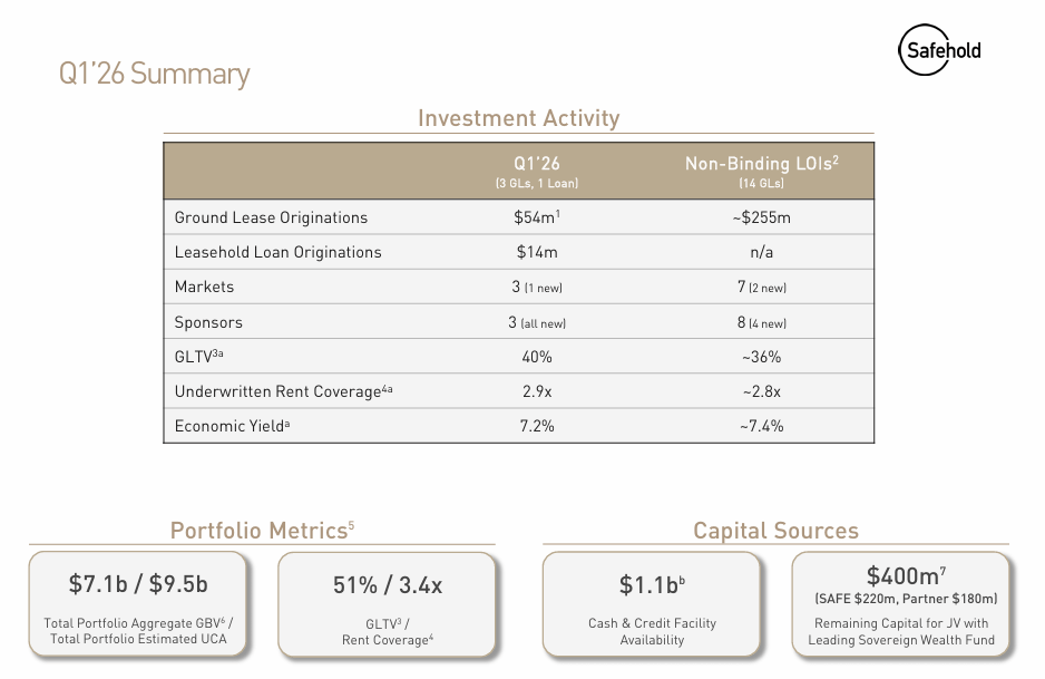 Safehold: Return-Free-Risk Comes To Haunt Investors (NYSE:SAFE ...