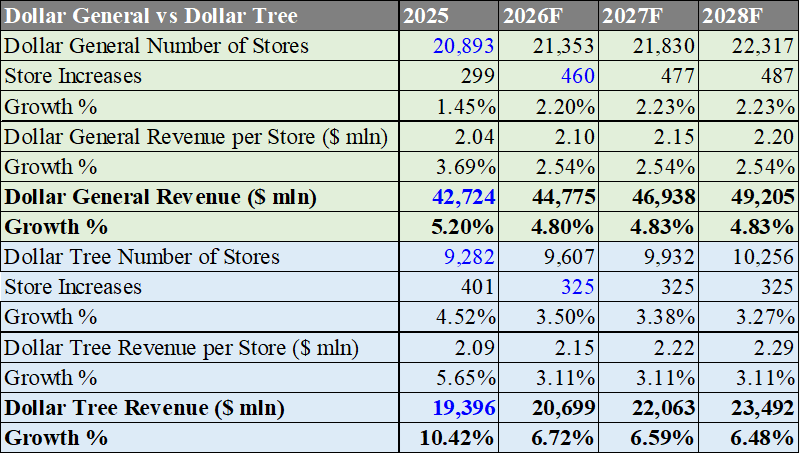 Dollar General Vs Dollar Tree: The Top Dollar Store (NYSE:DG) | Seeking ...