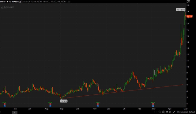 QuickLogic: Upcoming Quarterly Report Could Be A Make-Or-Break Moment ...