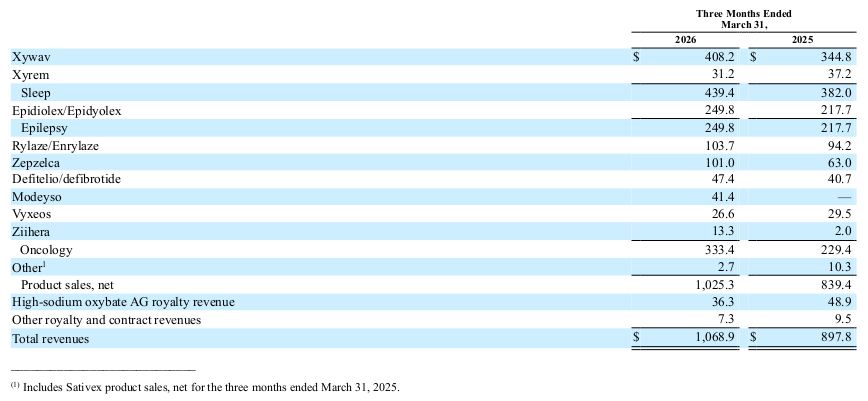 Jazz Pharmaceuticals Q1 Review: Oncology Pivot Is Real, Market Is Still ...