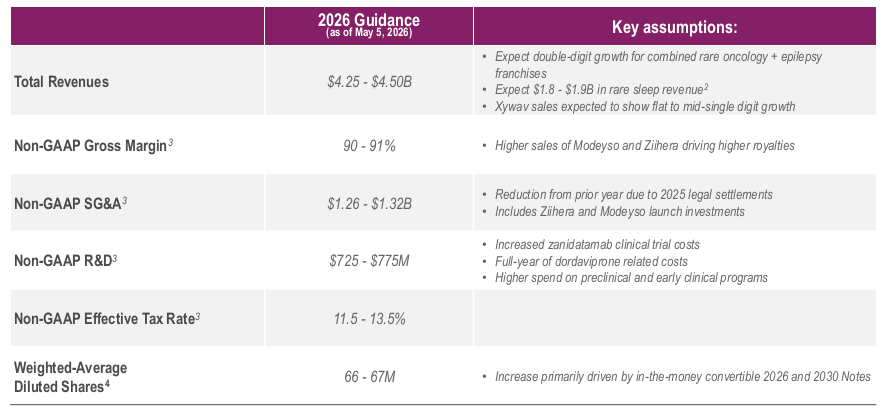Jazz Pharmaceuticals Q1 Review: Oncology Pivot Is Real, Market Is Still ...