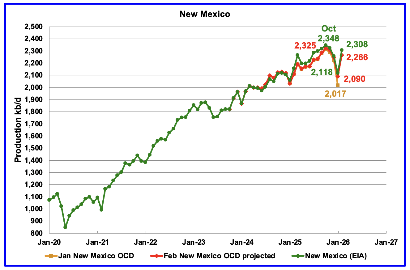 U.S. February Oil Production Rebounds | Seeking Alpha