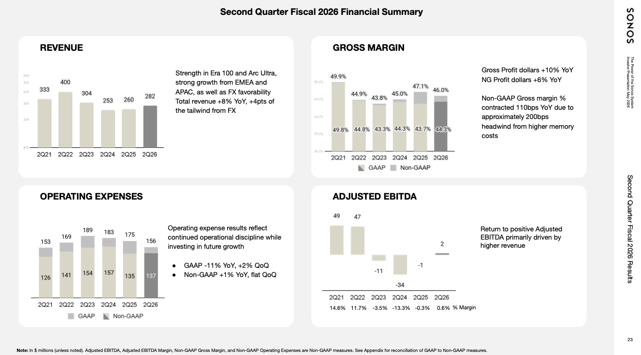 Sonos: Despite Memory Spike, Sonos Excels At What It Can Control ...