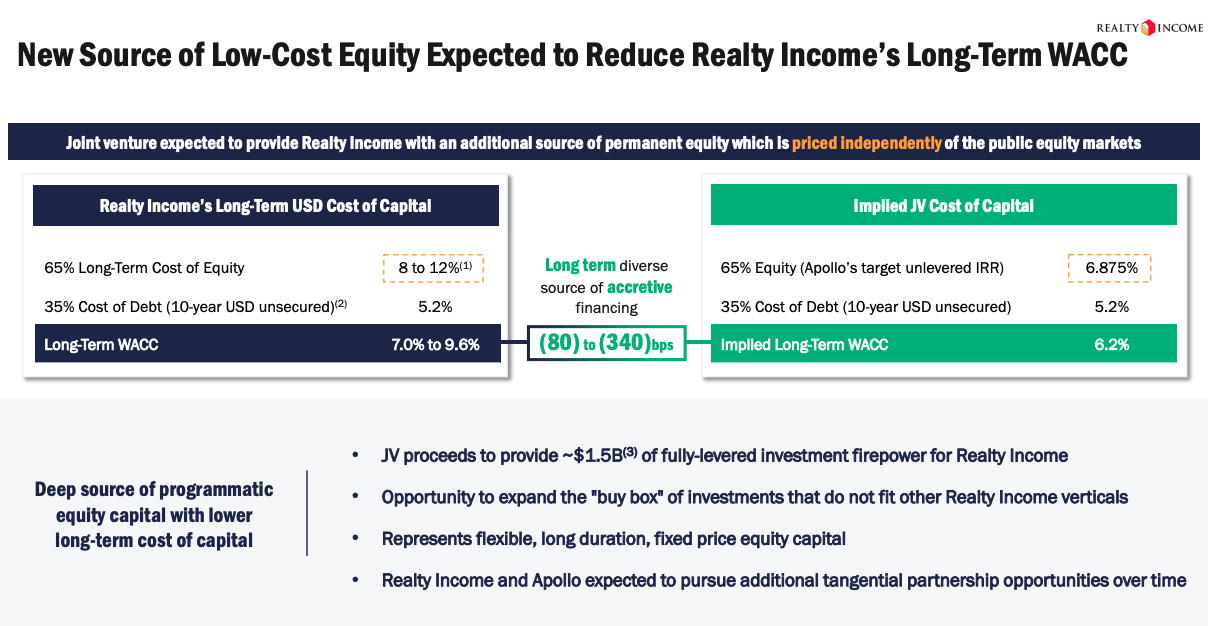This Chart Changes Everything For Realty Income (NYSE:O) | Seeking Alpha