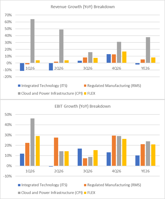 Flex Stock: Sum Of The Parts Is Lower Than The Current Share Price ...