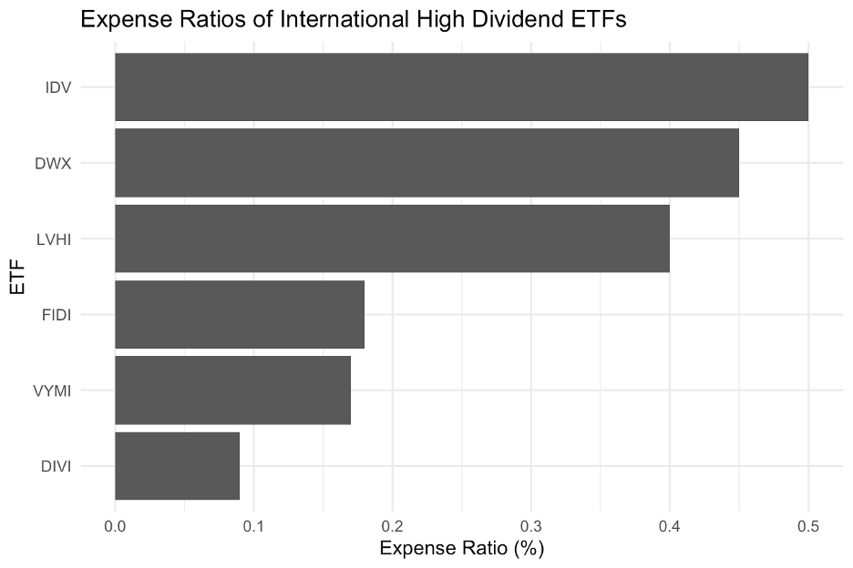 FIDI Is A Strong International Dividend ETF For Long-Term Income ...