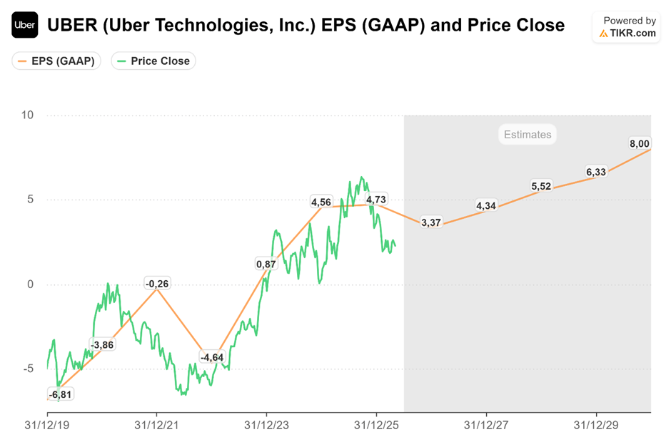 Uber: The Platform Is Maturing And Improving, But The Upside Is Only ...