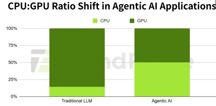Agentic AI Changes The Rules — And AMD Looks Better Positioned Than ...