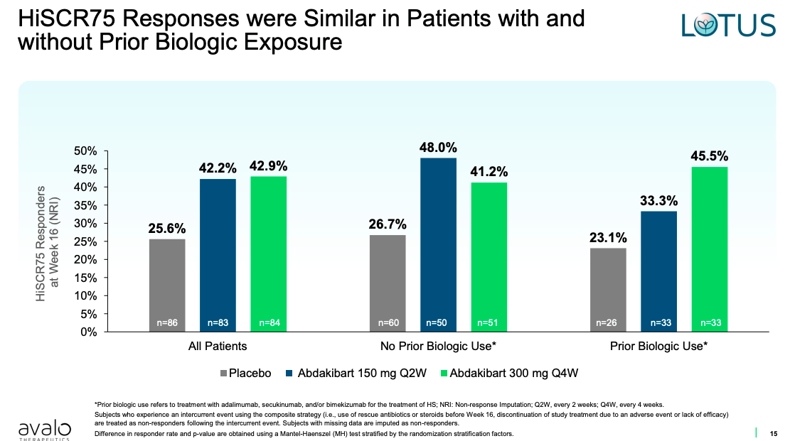 Avalo Therapeutics: Abdakibart Delivers Breakout Phase 2 HS Data ...