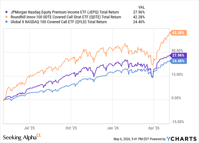 QYLD For Pain, QDTE For Rebounds - Why JEPQ Falls Short (NASDAQ:JEPQ ...