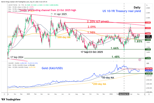 Gold (XAUUSD:CUR) Rally Faces Roadblock At 20-Day And 50-Day Moving ...