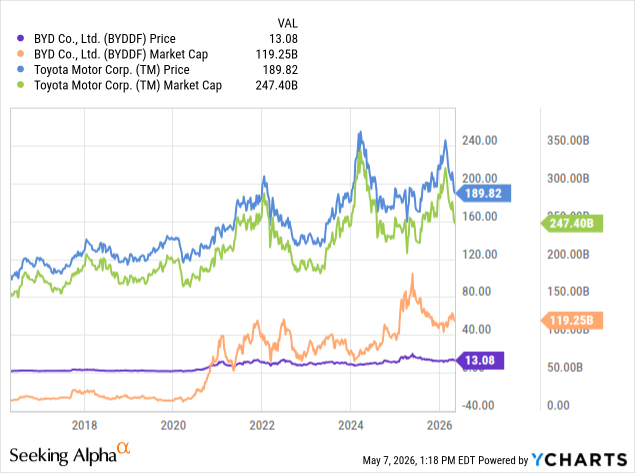 Toyota Versus BYD Represents A Classic Value Versus Growth Dilemma For ...