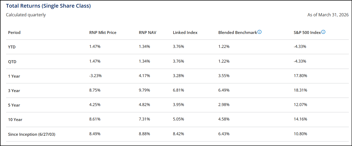 RNP: REIT And Preferred Exposure Providing Monthly Pay (NYSE:RNP ...