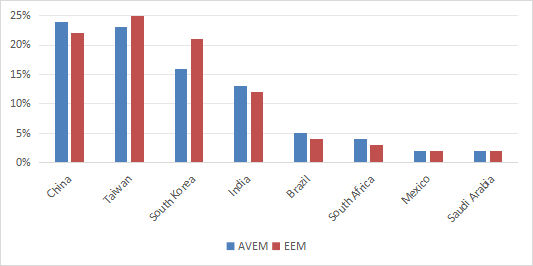 AVEM: Leading Emerging Markets Fund, High Volatility (NYSEARCA:AVEM ...