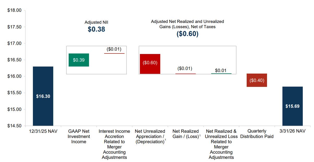 BDC NAVs Are Down; Don't Panic Sell | Seeking Alpha