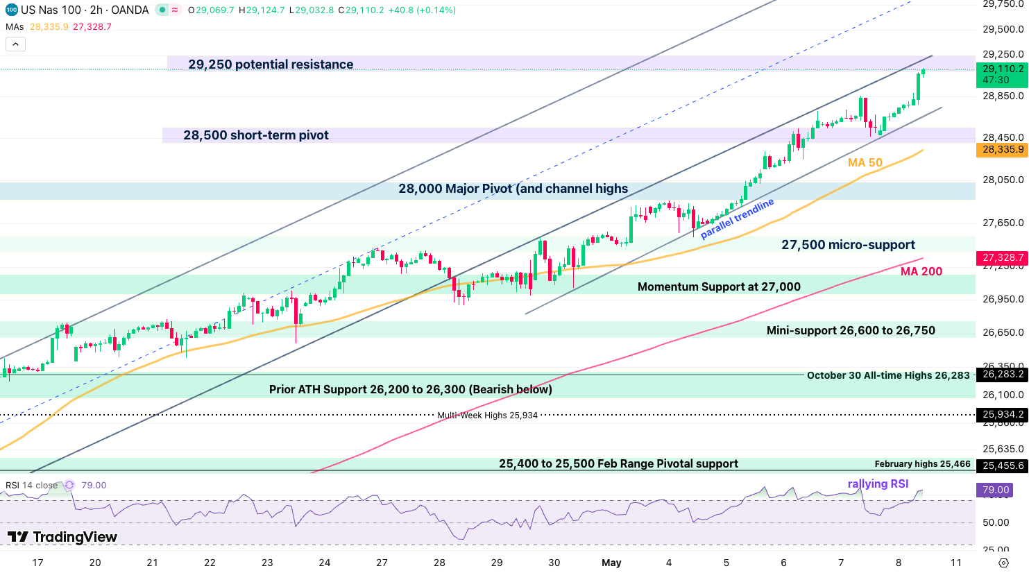 Dow Jones, Nasdaq, S&P 500 Intraday Levels - Tech Continues To Pull ...