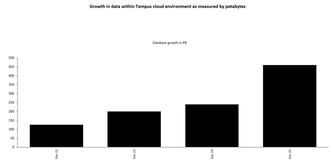 Tempus AI: My Pick For An Oncoming Boom In Demand For Data-Driven ...