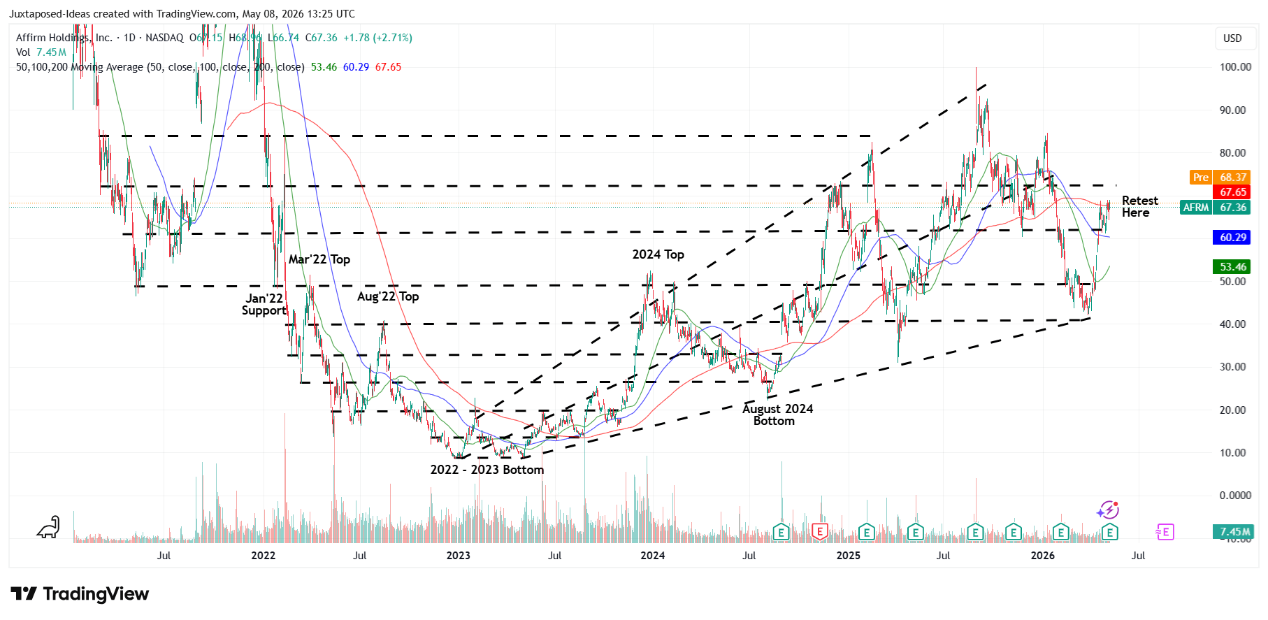 Affirm: Buy Now, Rally Later - Long Game Still Promising (NASDAQ:AFRM ...