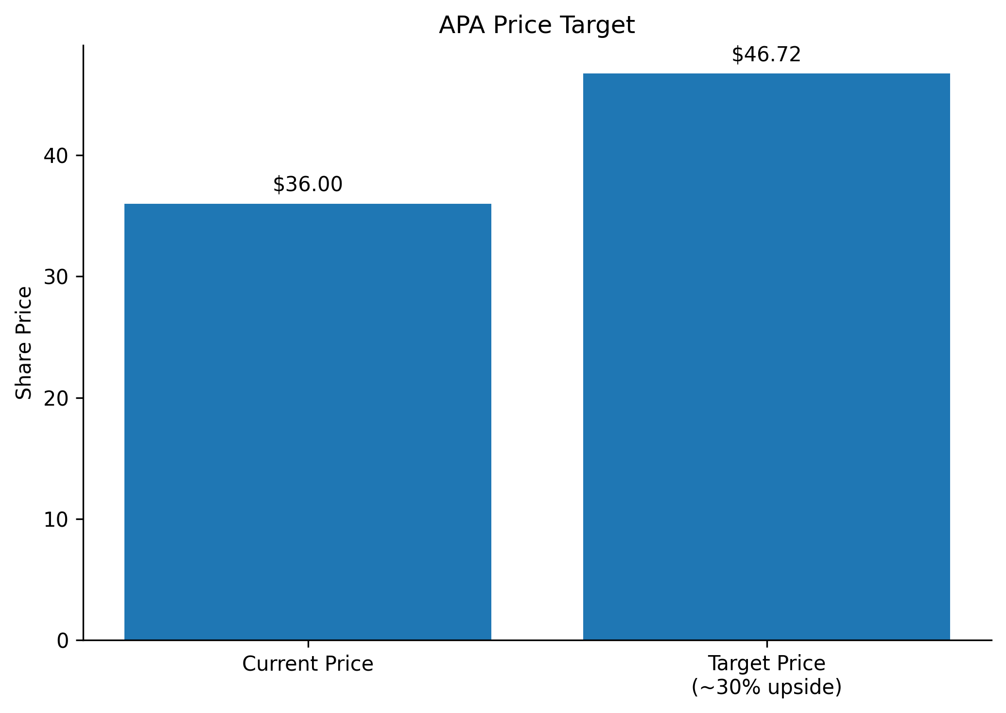 APA Corporation: Cheap Oil Stock With Suriname Optionality (NASDAQ:APA ...