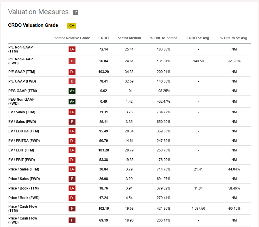 Credo: The Valuation Looks Absurd Until You Do The Math (NASDAQ:CRDO ...