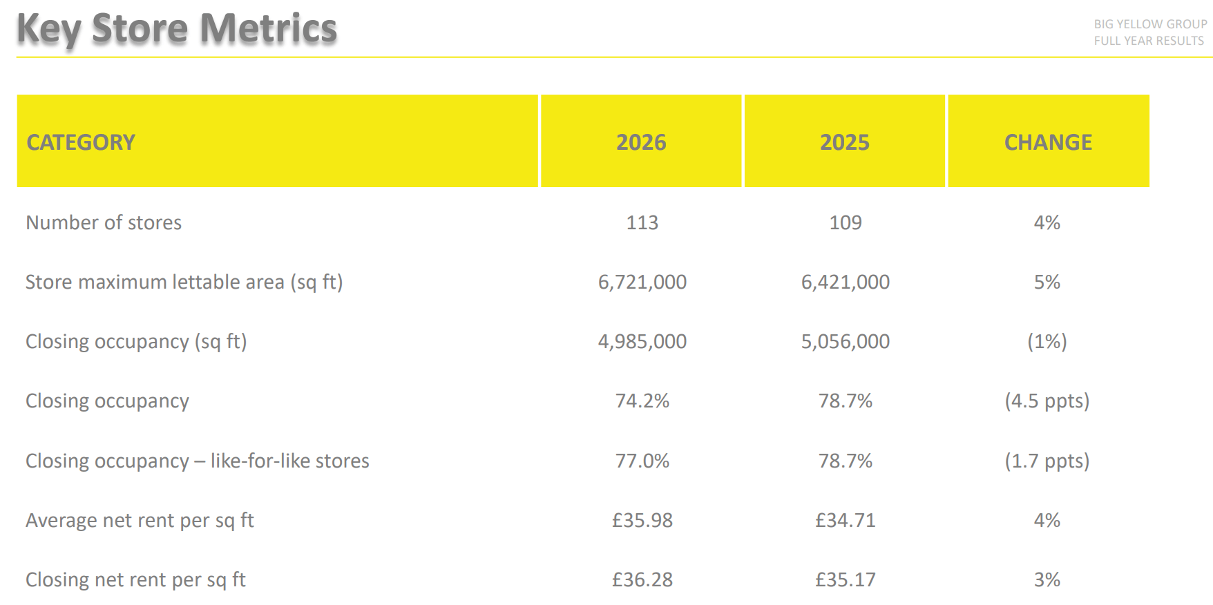 Big Yellow Stock: An Attractive Self-Storage Company By Many Measures ...