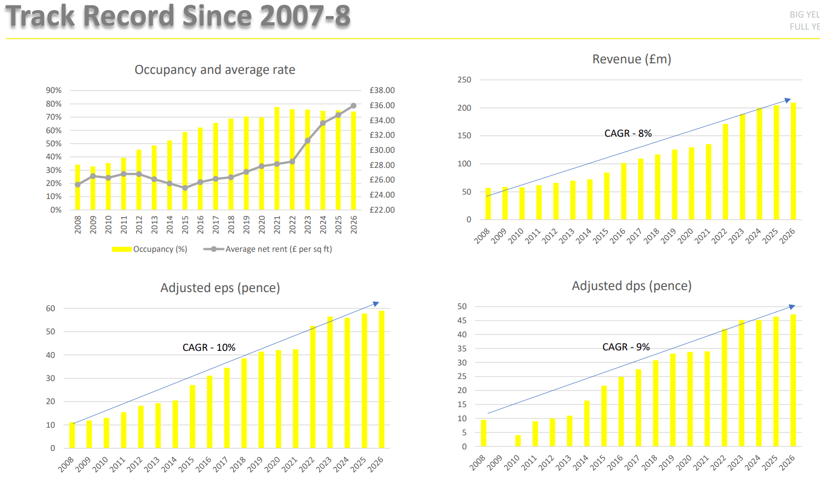 Big Yellow Stock: An Attractive Self-Storage Company By Many Measures ...