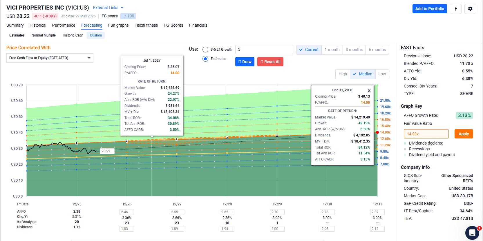 VICI Properties: Buy This High-Yielding Blue Chip On Sale Now (NYSE ...