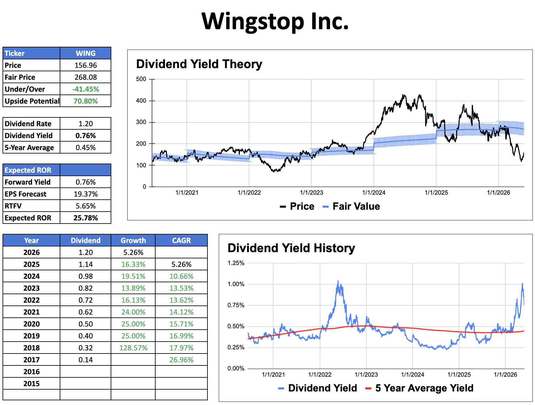 Top 25 High-Growth Dividend Stocks For June 2026 | Seeking Alpha