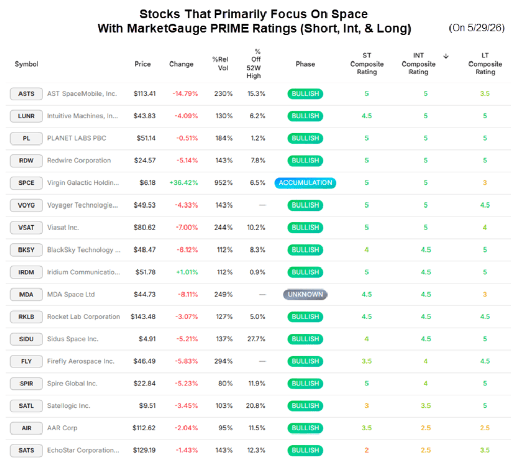 A PRIME Ranking Of Space Stocks To Consider Before The SpaceX IPO ...