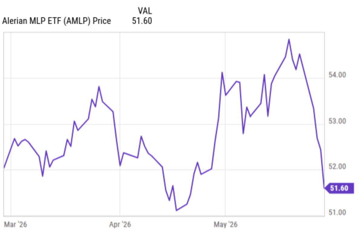 AMLP: Don't Let The Rally Scare You Off This 7.8% Yielder (NYSEARCA ...