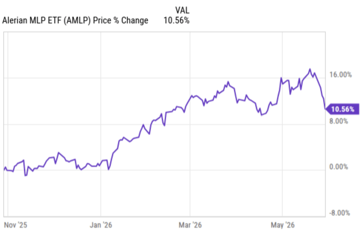 AMLP: Don't Let The Rally Scare You Off This 7.8% Yielder (NYSEARCA ...