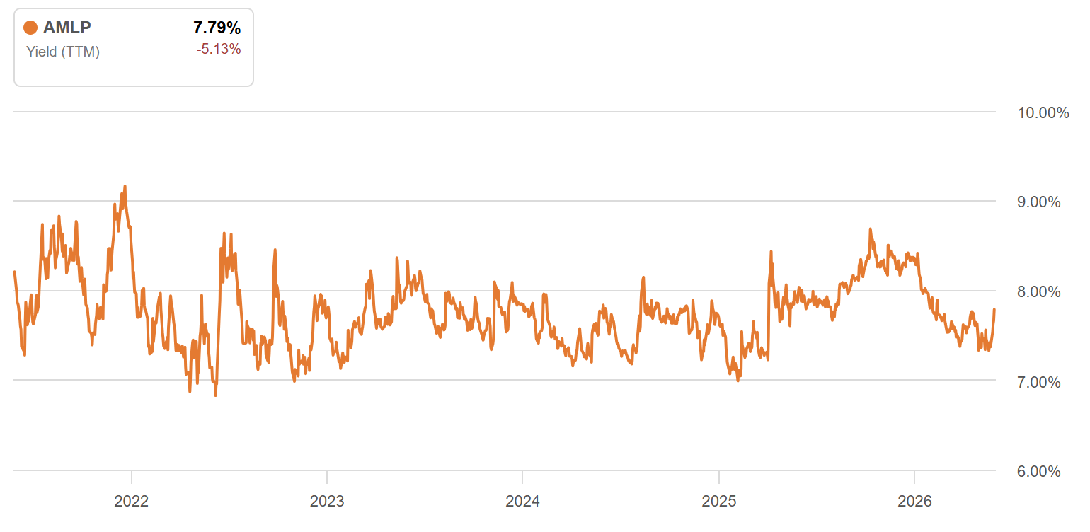 AMLP: Don't Let The Rally Scare You Off This 7.8% Yielder (NYSEARCA ...