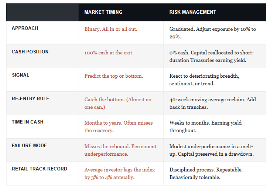 Risk Management For Retirees: When To Reduce Exposure | Seeking Alpha