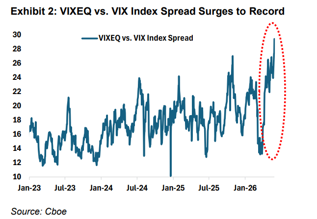 Single Stock Volatility Jumps To A Record Vs. The VIX Index | Seeking Alpha