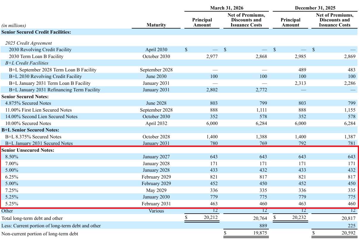 Bausch Health: Invest In The Short-Term Bonds, Not The Stock (NYSE:BHC ...