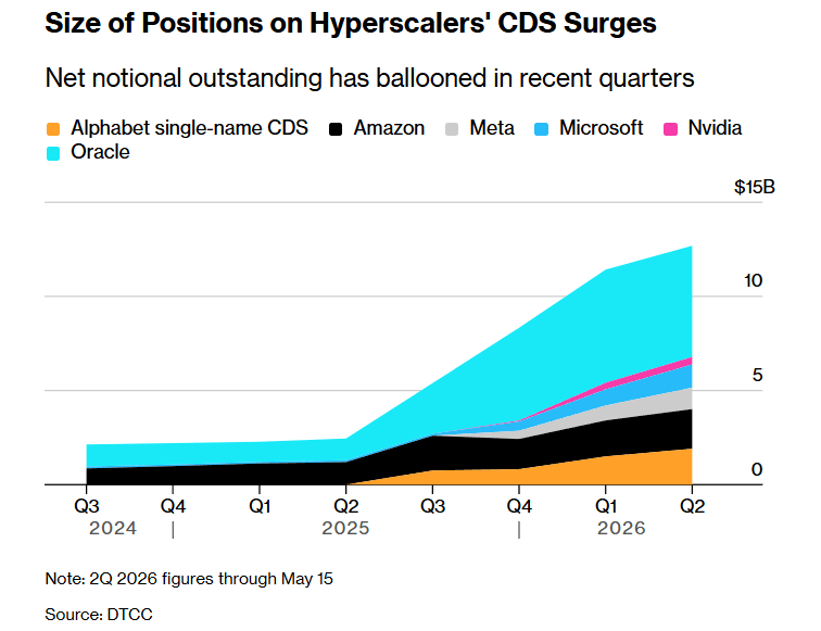Hyperscaler’s CDS Fears Are Rising | Seeking Alpha