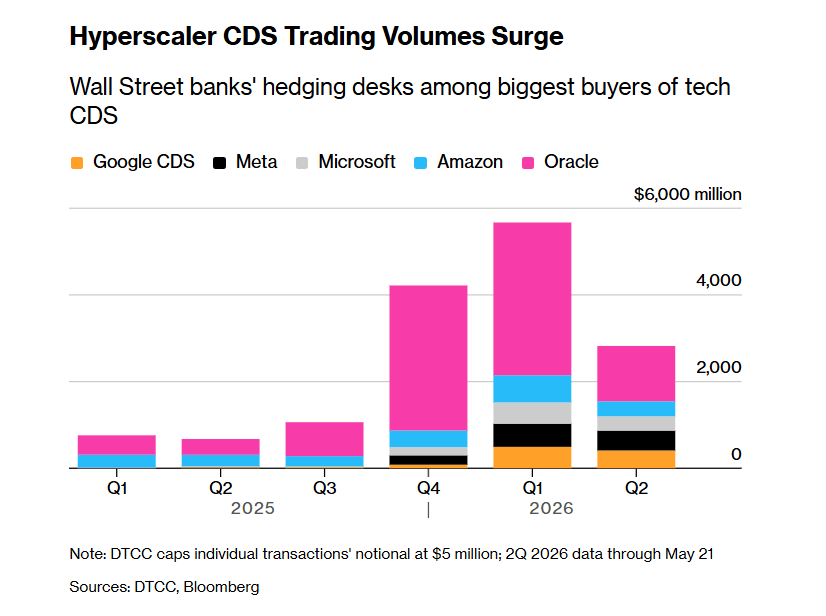 Hyperscaler’s CDS Fears Are Rising | Seeking Alpha