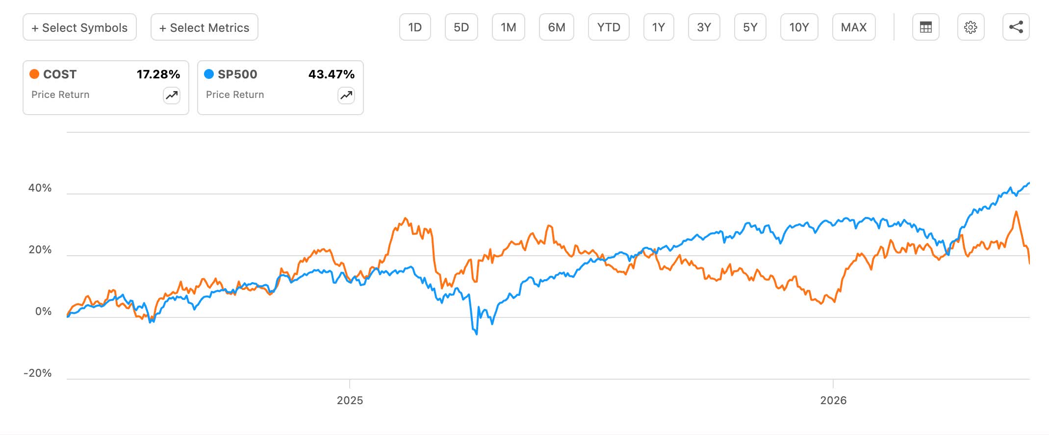 Costco (COST): Quality Comes At A Price, But Paying Nearly 50x Earnings ...