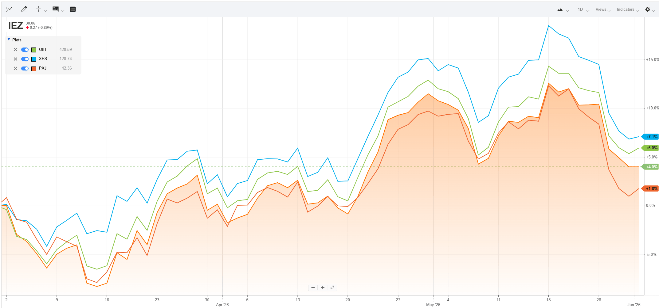 IEZ: Oil Market Should Break Eventually, And This Fund Should Do Well ...