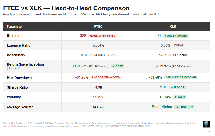 FTEC And The Illusion Of Expected Valuations You Need To Know (NYSEARCA ...