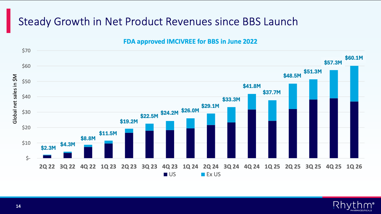 Rhythm Stock: The Rare Obesity Platform Is Becoming A Commercial Engine ...