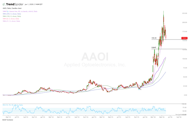 Applied Optoelectronics: Despite A Risk On Guidance, It's Bullish From ...