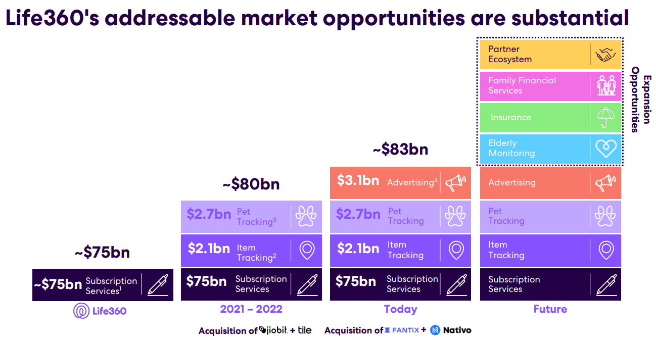 Life360: AI Fears Haven't Reached The Fundamentals Yet (Rating Upgrade ...